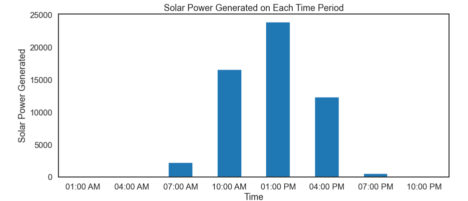 Github Jaydenlau014 Solar Power Generation Forecasting The Use Of