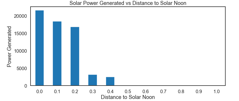 Github Jaydenlau014 Solar Power Generation Forecasting The Use Of