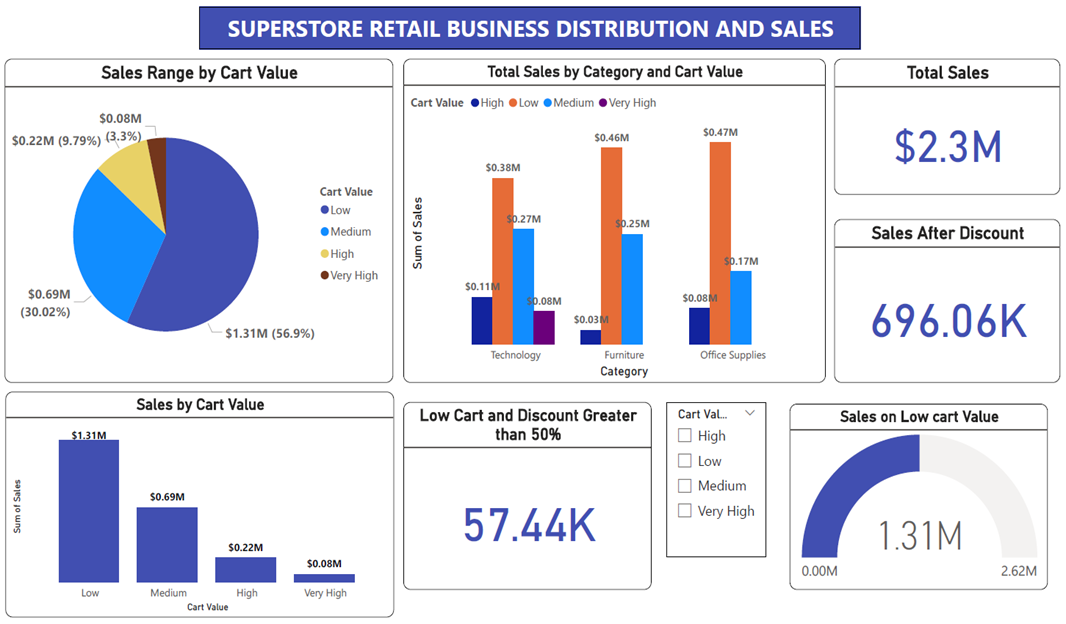 GitHub - Abhinav3393/Superstore-Retail-Business-Analysis-SQL-PowerBI-Dashboard