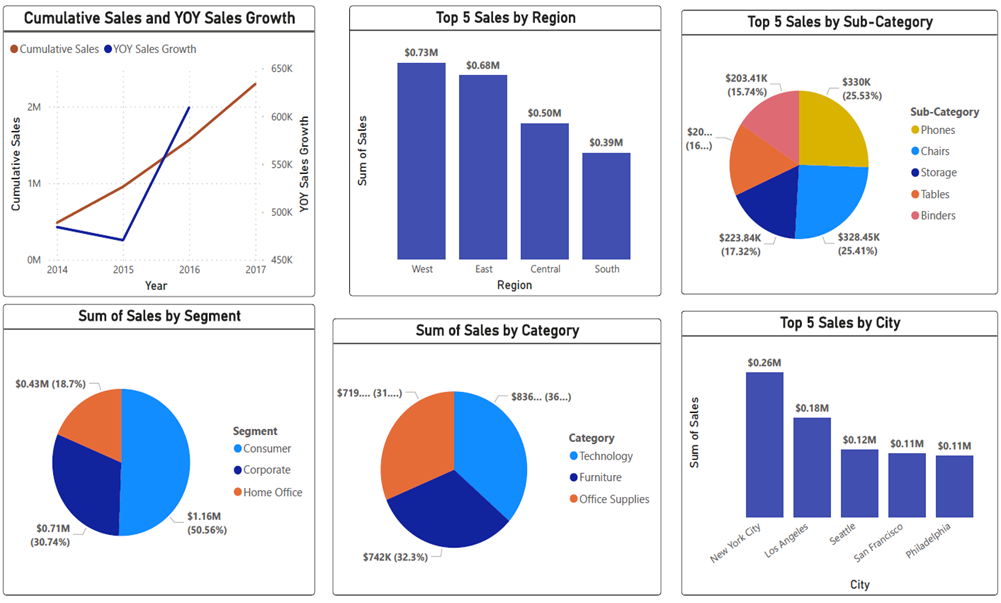 GitHub - Abhinav3393/Superstore-Retail-Business-Analysis-SQL-PowerBI-Dashboard