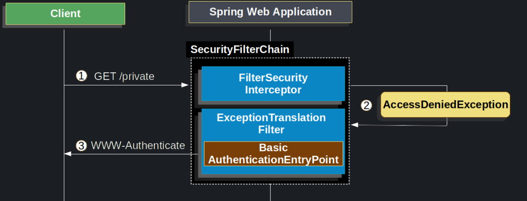 GitHub - codebyank/music-streaming-api-with-spring-3-role-based-authentication-auth