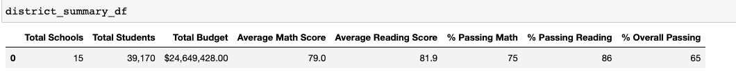 GitHub - jbailey2705/School_District_Analysis: For this project we will ...