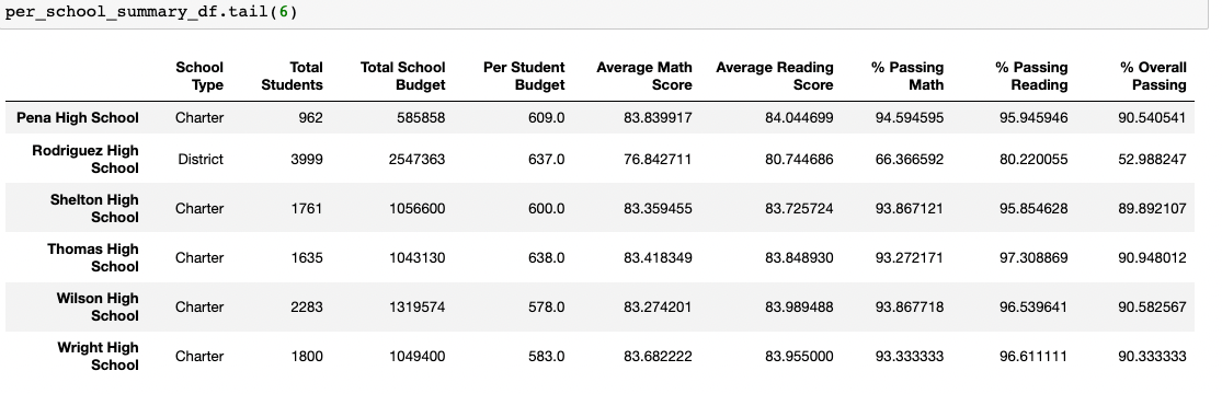 GitHub - jbailey2705/School_District_Analysis: For this project we will ...