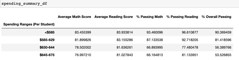 GitHub - jbailey2705/School_District_Analysis: For this project we will ...