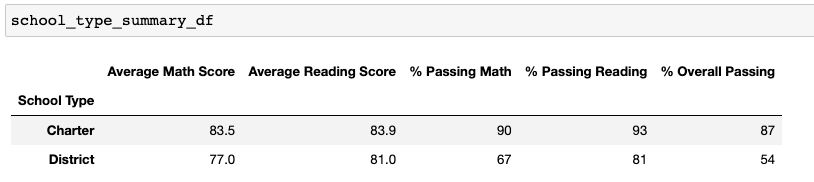 GitHub - jbailey2705/School_District_Analysis: For this project we will ...