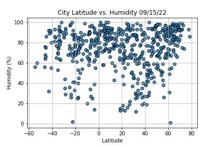 GitHub - jbailey2705/World_Weather_Analysis