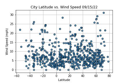GitHub - jbailey2705/World_Weather_Analysis
