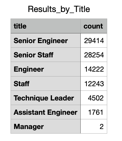 GitHub - jbailey2705/Pewlett-Hackard-Analysis