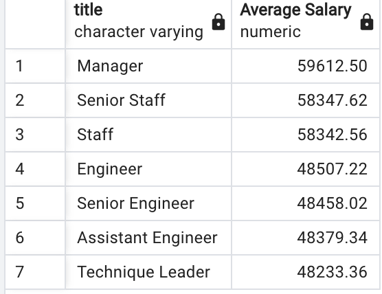 GitHub - MireyNM/Pewlett-Hackard-Analysis: Help Pewlett company build an employee database with ...