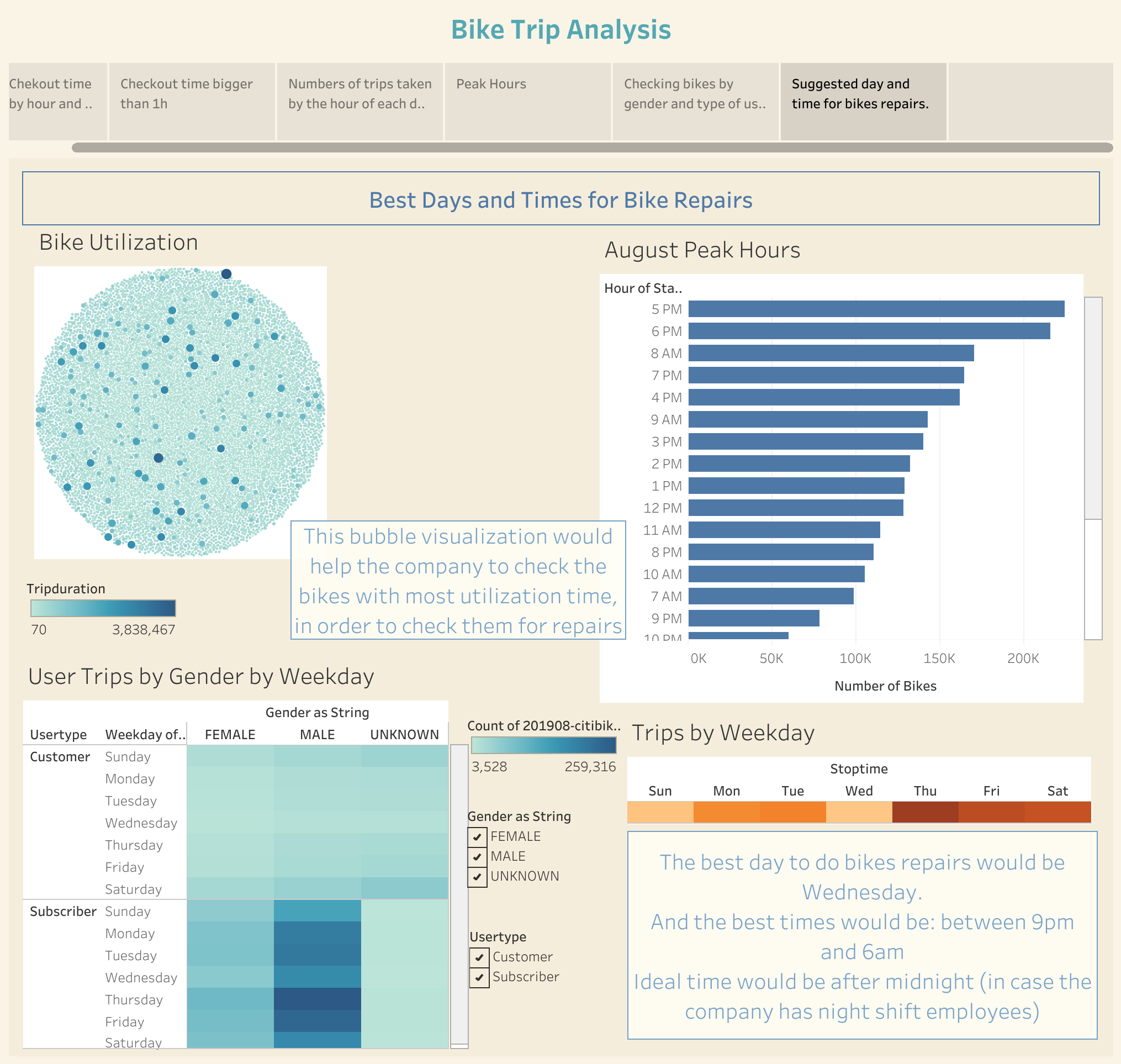 GitHub - MireyNM/Bikesharing: Present a business proposal for a bike-sharing company, using Tableau