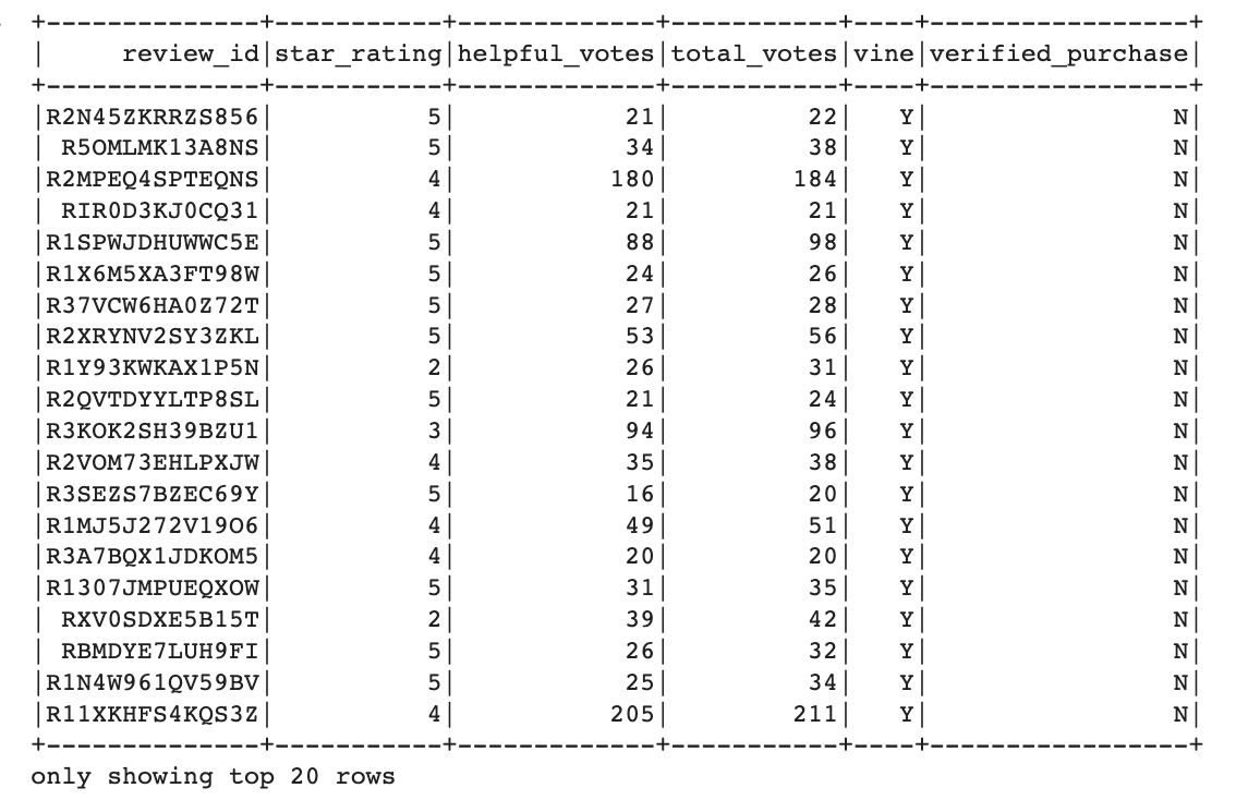 GitHub - MireyNM/Amazon_Vine_Analysis: Use ETL, Amazon Web Services, and PySpark to analyze Big ...