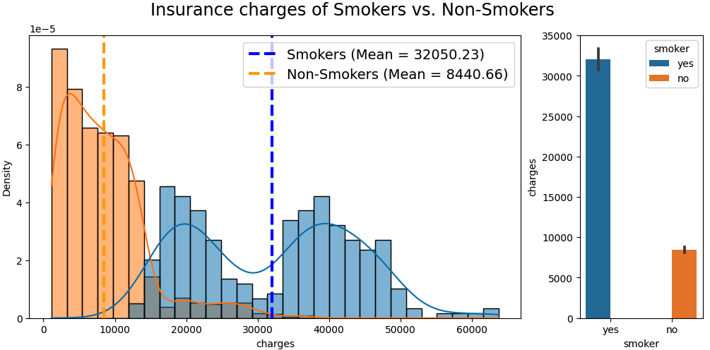 GitHub - jdjones91/Hypothesis-Testing-with-Insurance-Data
