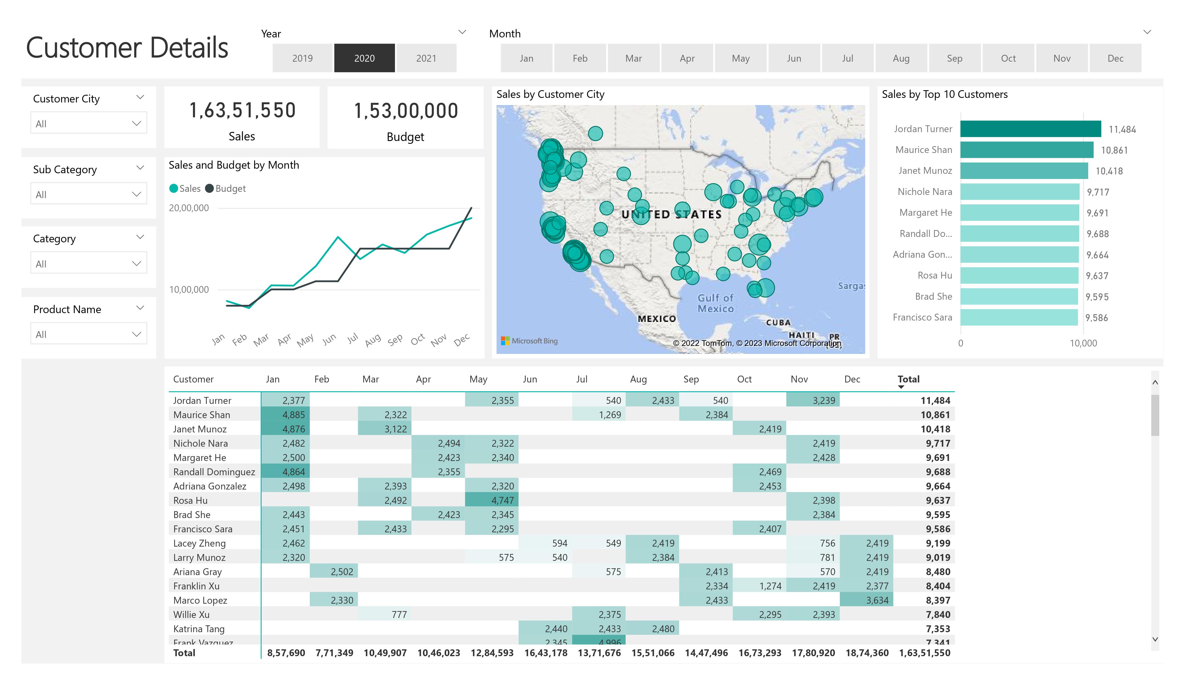 GitHub - Karan-git01/-Sales_Analysis_PowerBI_SQL: Sales Management Dashboard Report using ...