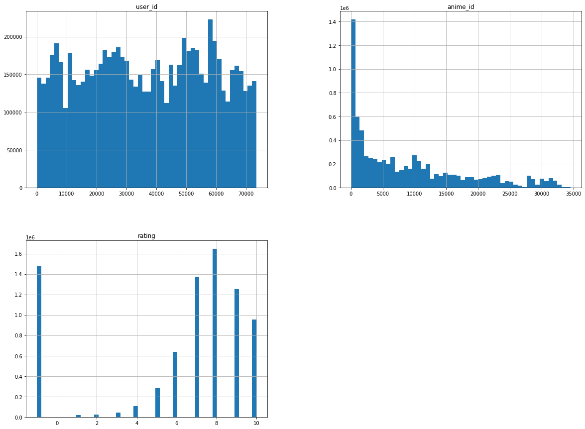 GitHub - radyafariez/Anime-Recommendation-System