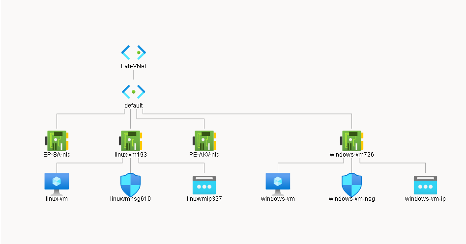 GitHub - farisdou/Secure-Cloud-Configuration