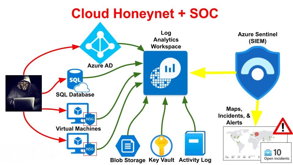 GitHub - sfariasjr/Azure-SOC-Overview