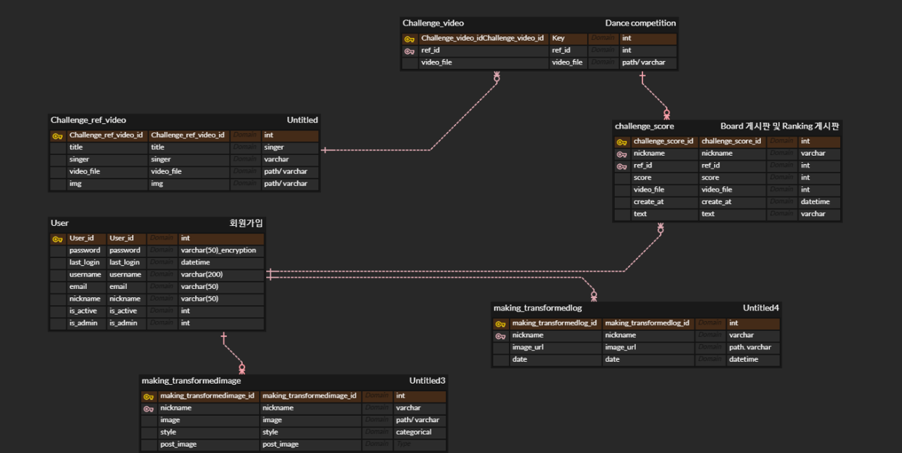 GitHub - Junobee25/fandomproject-alive: 아이돌 팬덤을 위한 AI 댄스 정확도 측정 챌린지, 앨범자켓 일러스트화 서비스
