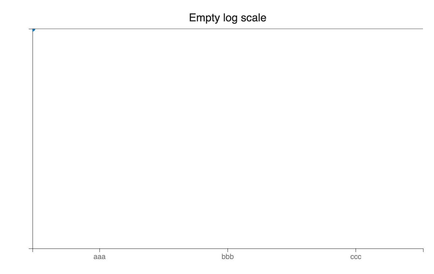 Bar plots with LogScale don't show up properly · Issue #1300 · bqplot/bqplot · GitHub