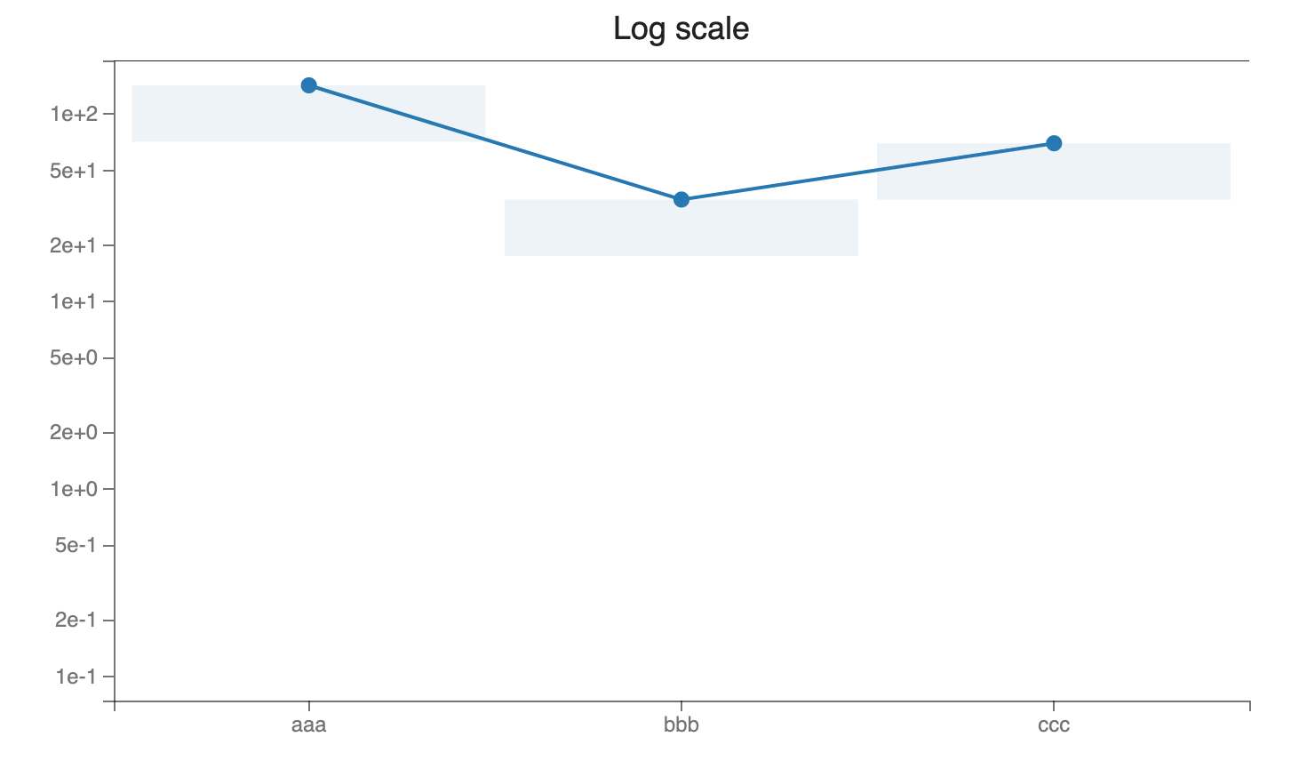 Bar plots with LogScale don't show up properly · Issue #1300 · bqplot/bqplot · GitHub