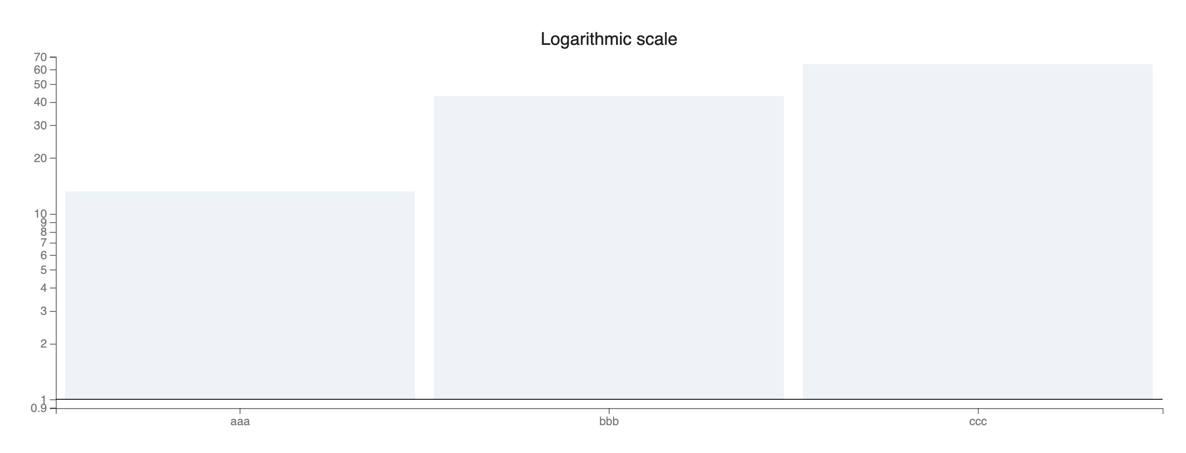 Bar plots with LogScale don't show up properly · Issue #1300 · bqplot/bqplot · GitHub