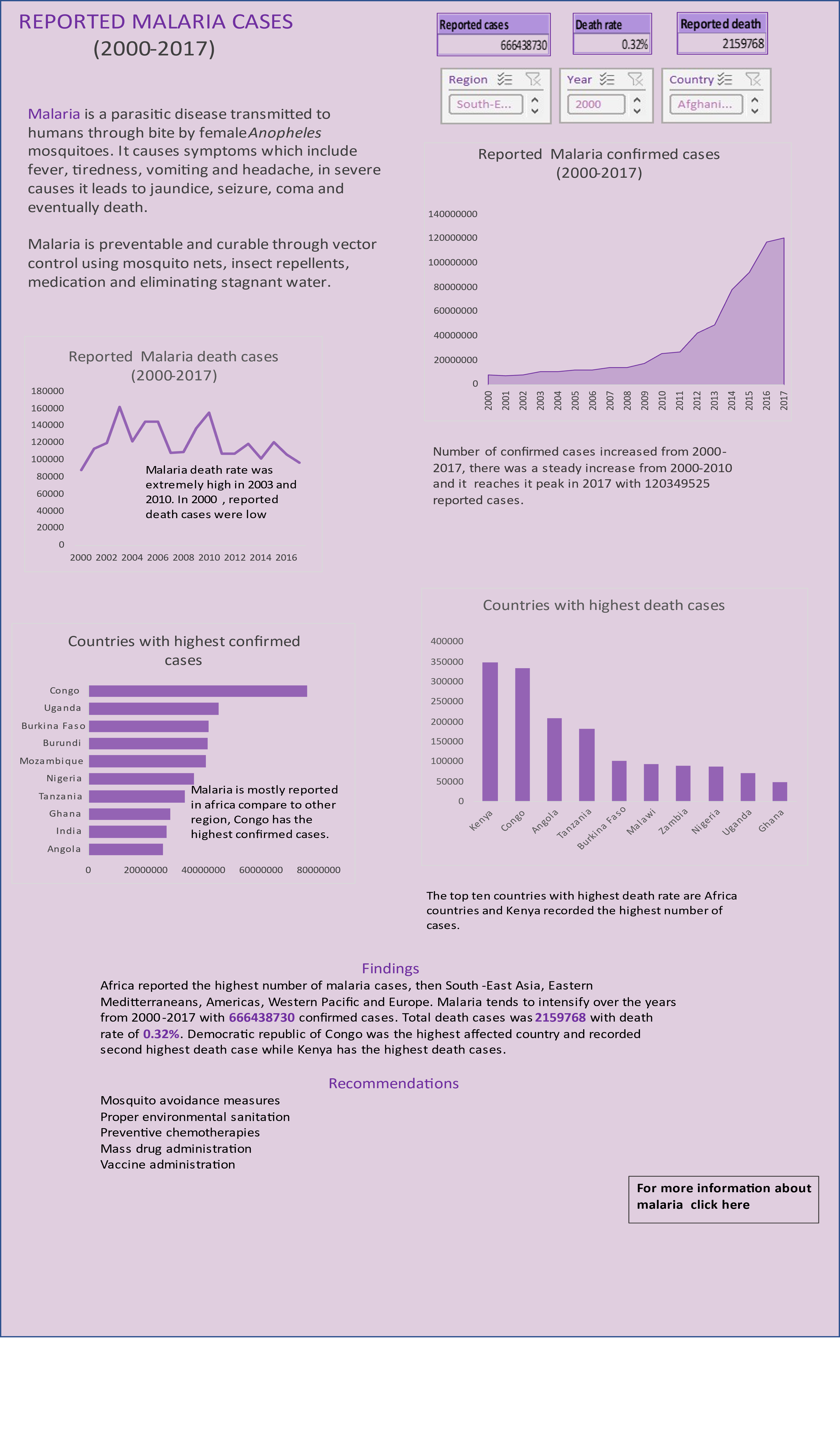 GitHub - Kaosarah/Malaria