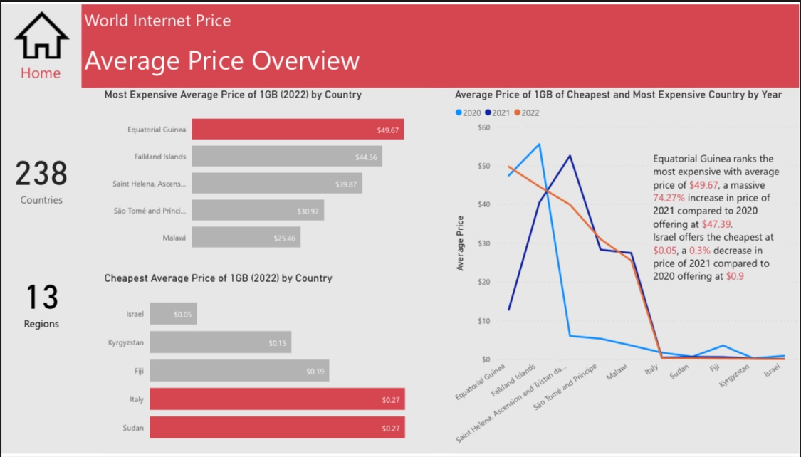 GitHub - OlotoDamilola/World-Internet-Price-Analysis
