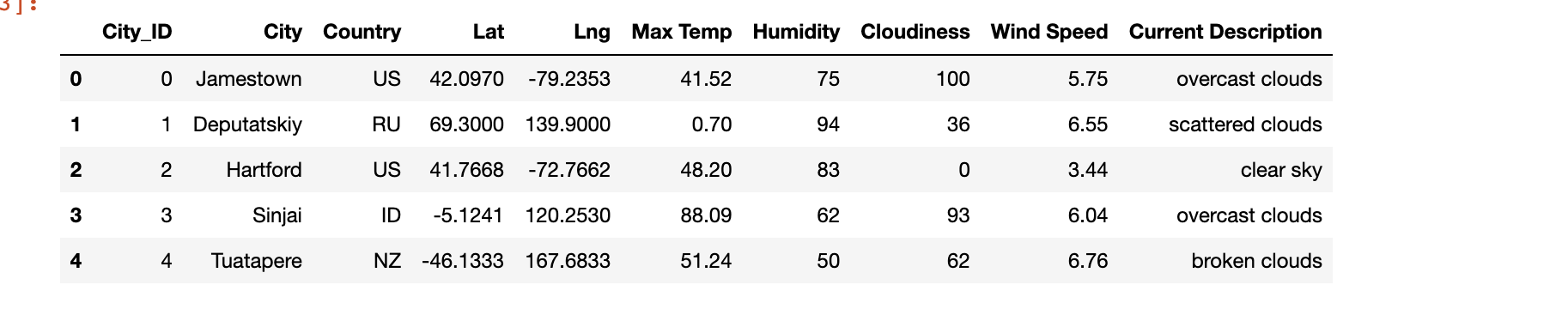 GitHub - Adeyronxx/World_Weather_Analysis: The goal of this Analysis is ...