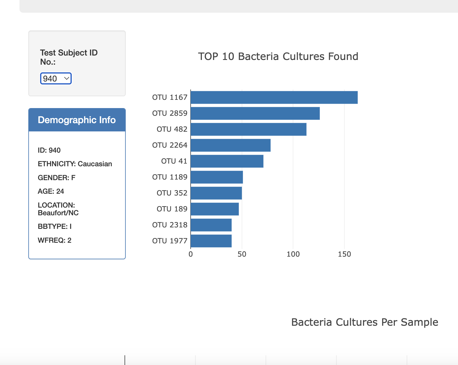 GitHub - Adeyronxx/Belly_button_biodiversity: This project shows an ...