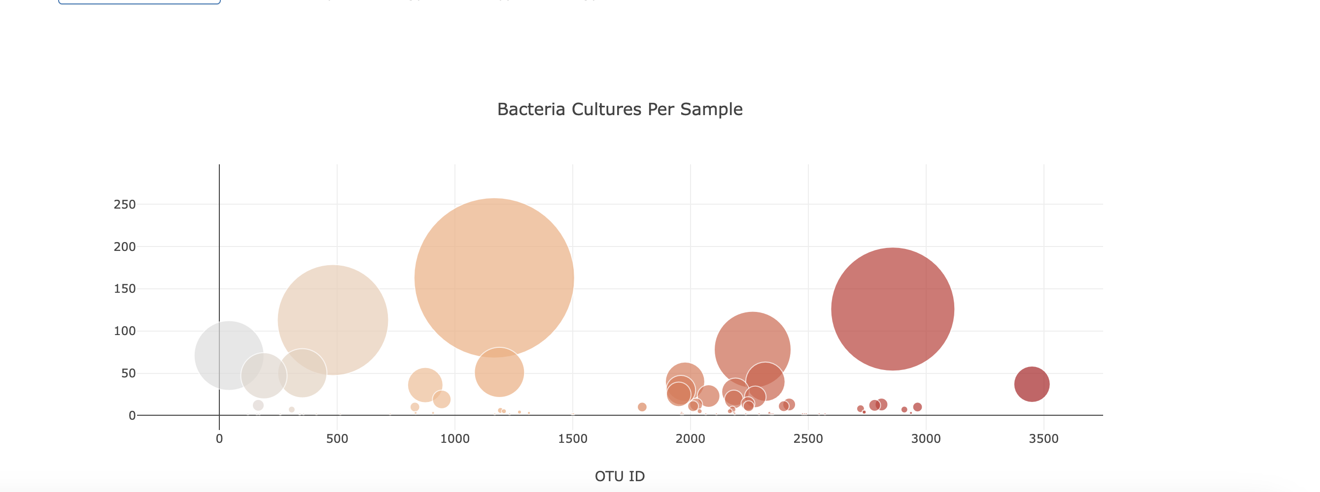 GitHub - Adeyronxx/Belly_button_biodiversity: This project shows an interactive dashboard for ...