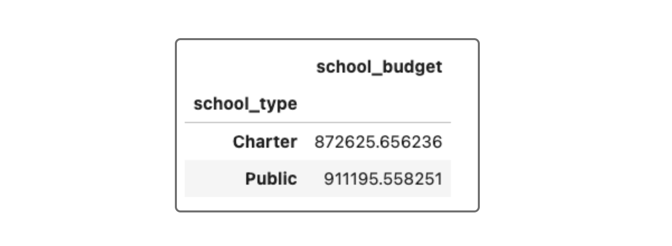 GitHub - Adeyronxx/student_data: Analyzing Private and Charter High School Budget Data