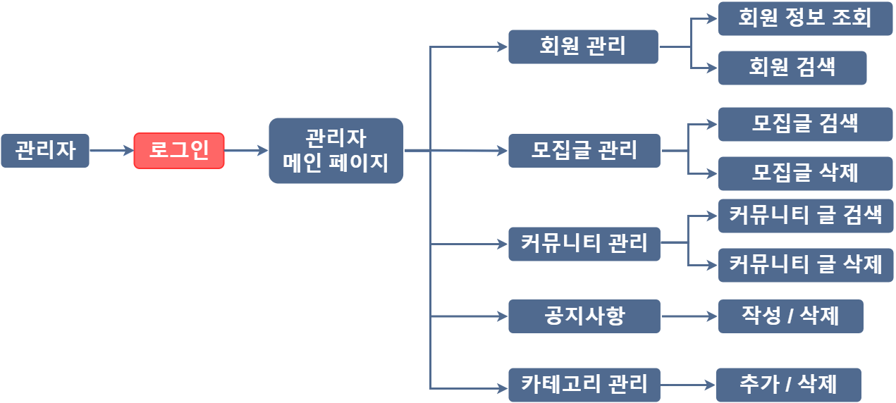 GitHub - Sofia-777/hobbyPlanet_Final: 국비- 파이널 프로젝트