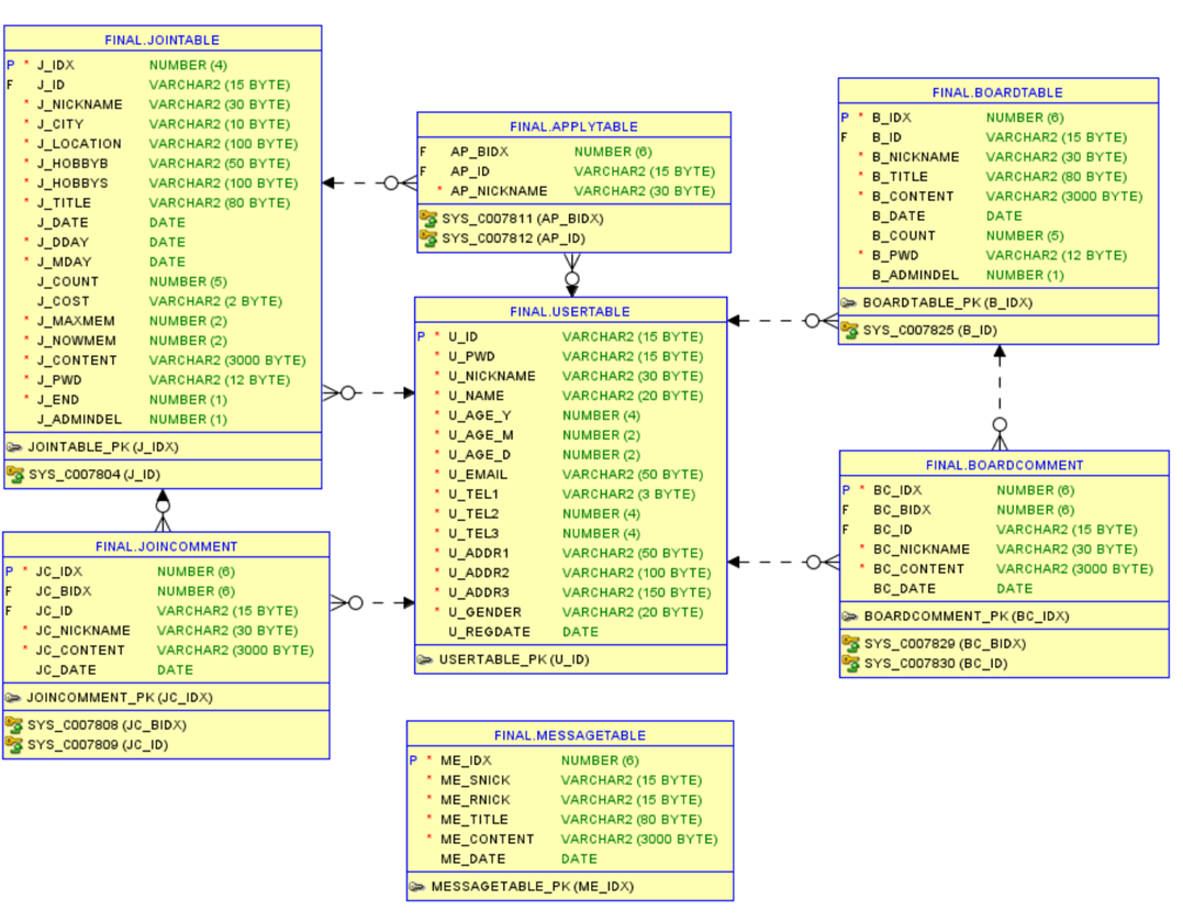 GitHub - Sofia-777/hobbyPlanet_Final: 국비- 파이널 프로젝트