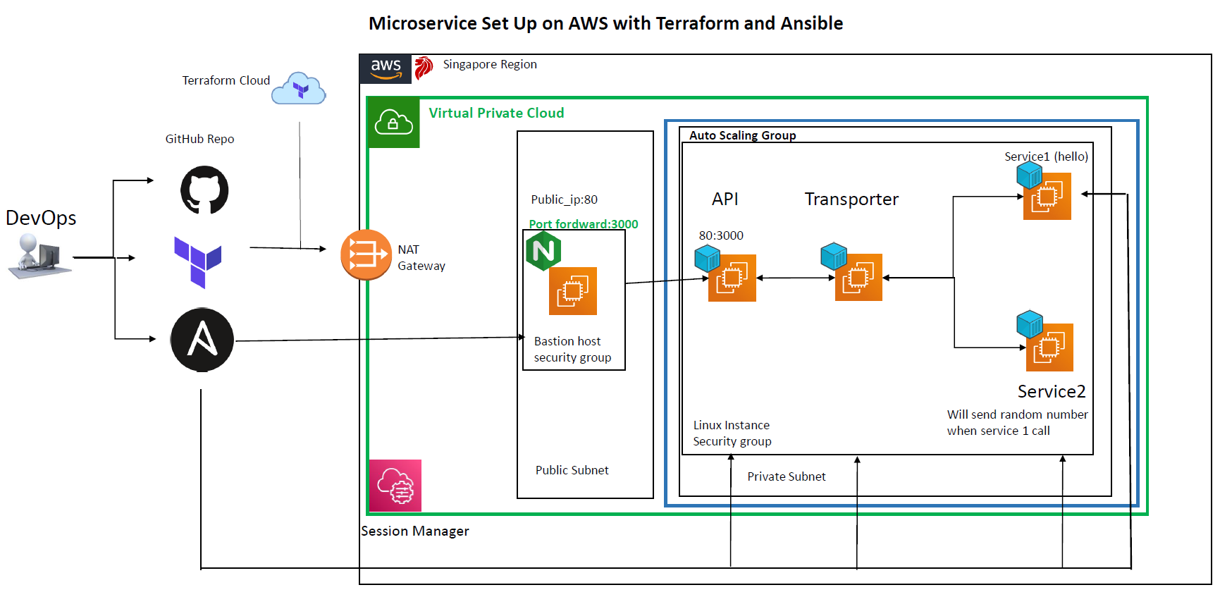 GitHub - htoonyinyiwin/Microservice-Terraform-AWS: Creating distributed microservice system in ...