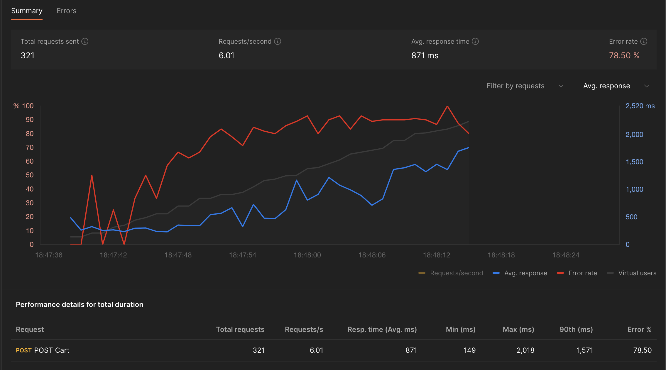 Endpoint /cart/:id/line-items · Issue #5693 · medusajs/medusa · GitHub