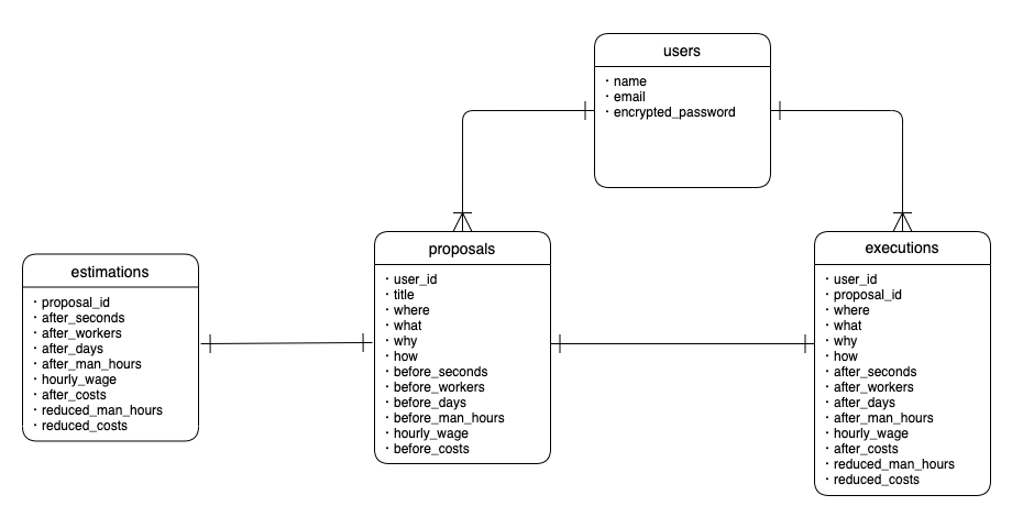 GitHub - tanaka0s/kaizen_app