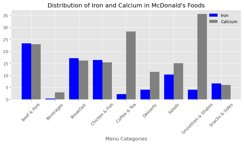 GitHub - siaher197/mcdonald-s-menu-analysis