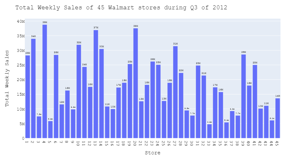 GitHub - siaher197/walmart-sales-analysis