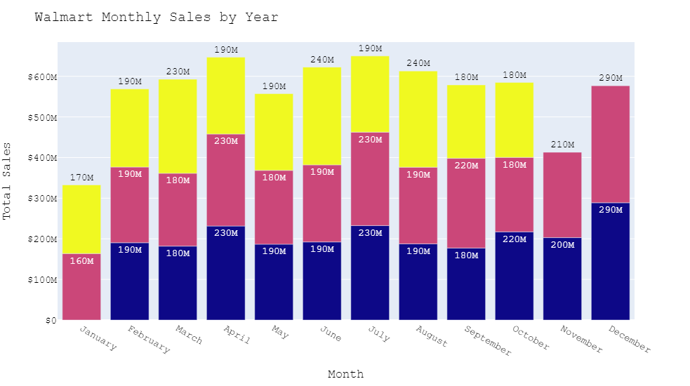 GitHub - siaher197/walmart-sales-analysis