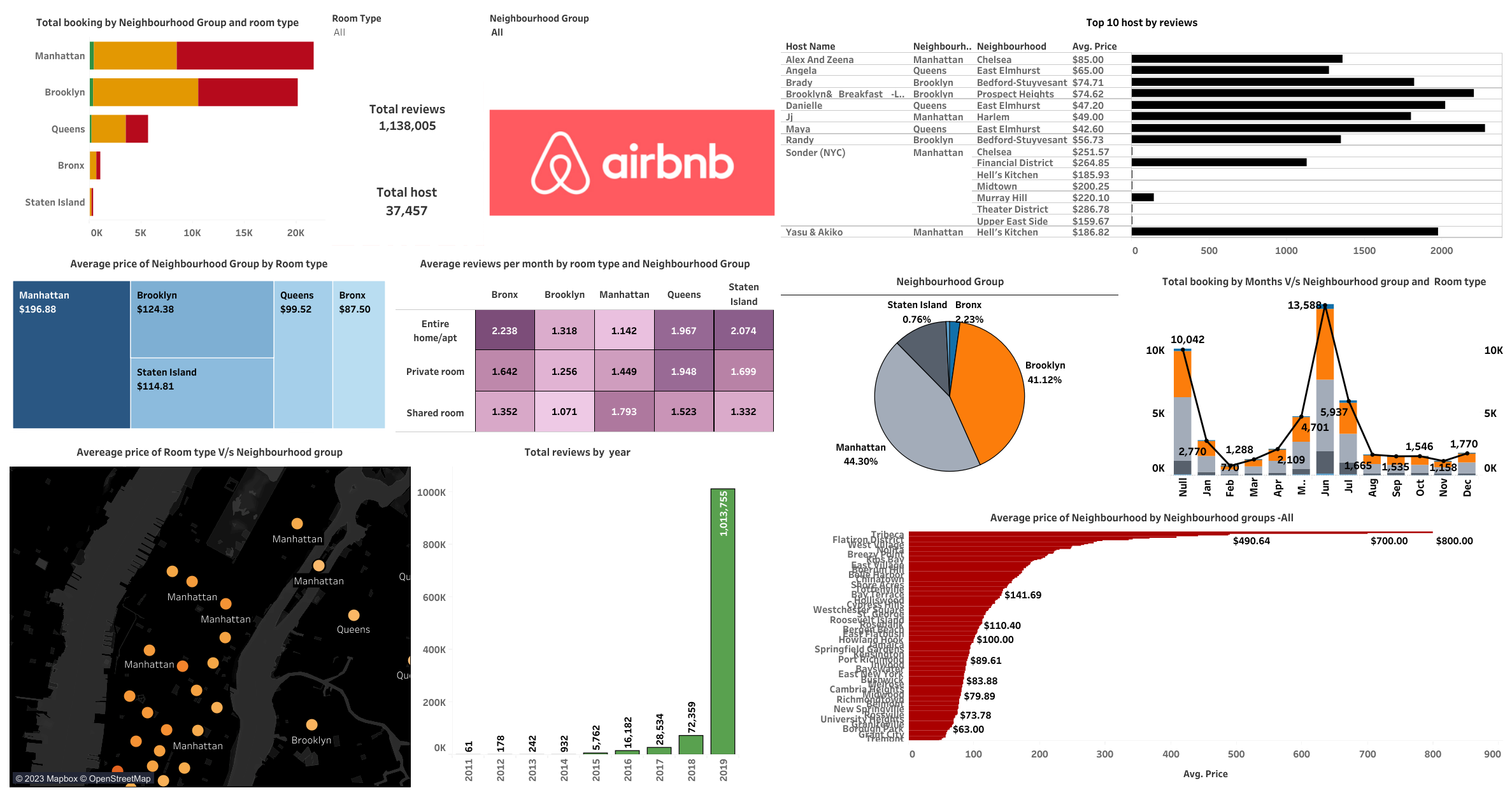 GitHub - Amoghakrao/Airbnb_Tableau_Dashboard