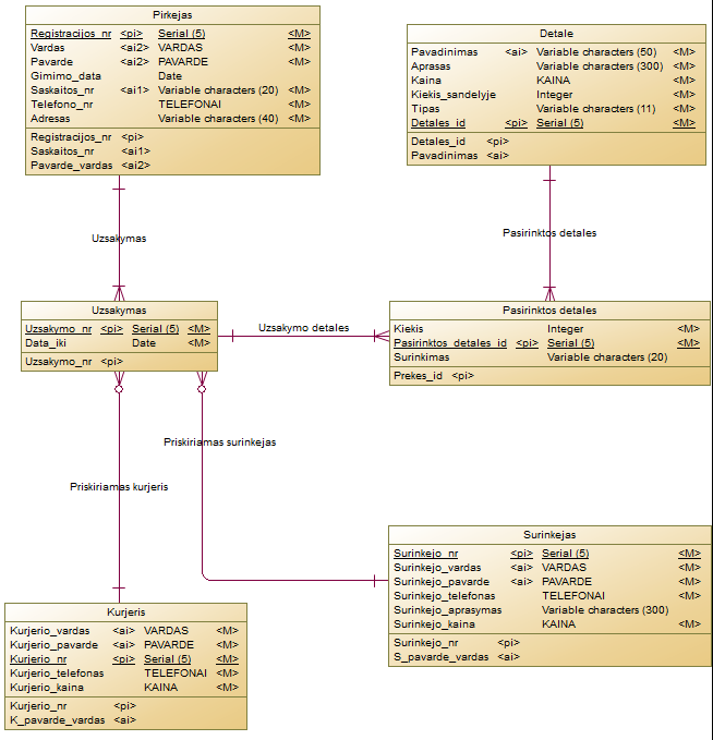GitHub - PovilasBanys/Bicycle-details-shop-database: MS SQL database ...