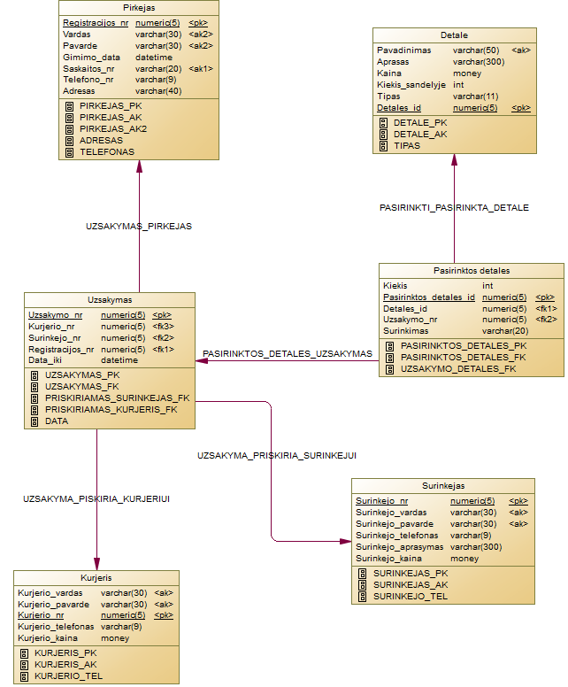 GitHub - PovilasBanys/Bicycle-details-shop-database: MS SQL database ...