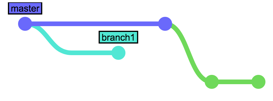 Branch Showlabel Causes Line To Extend After Branch Line Curve · Issue 177 · Nicoespeon