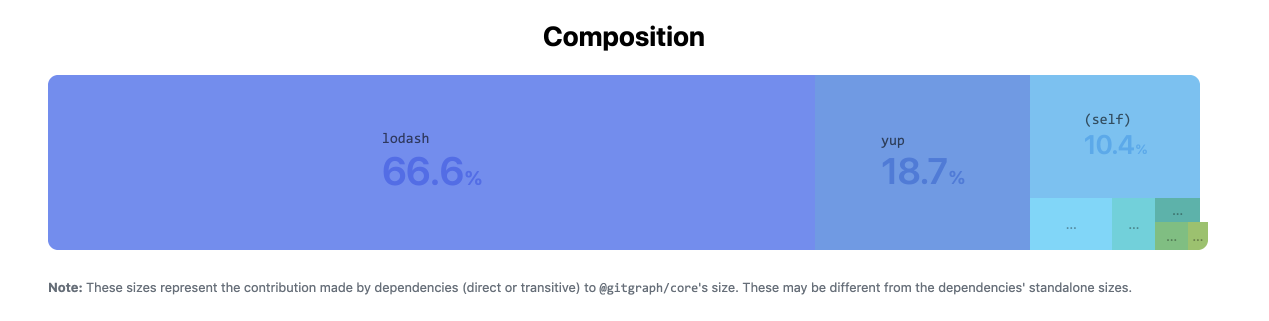 Ensure bundle size is still reasonable · Issue #202 · nicoespeon/gitgraph.js · GitHub