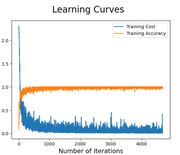 Github Coderhetal Mnist Handwritten Digits Classification