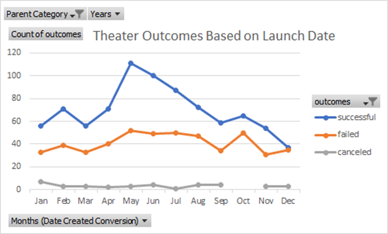 GitHub - whartzler/kickstarter_analysis_challenge
