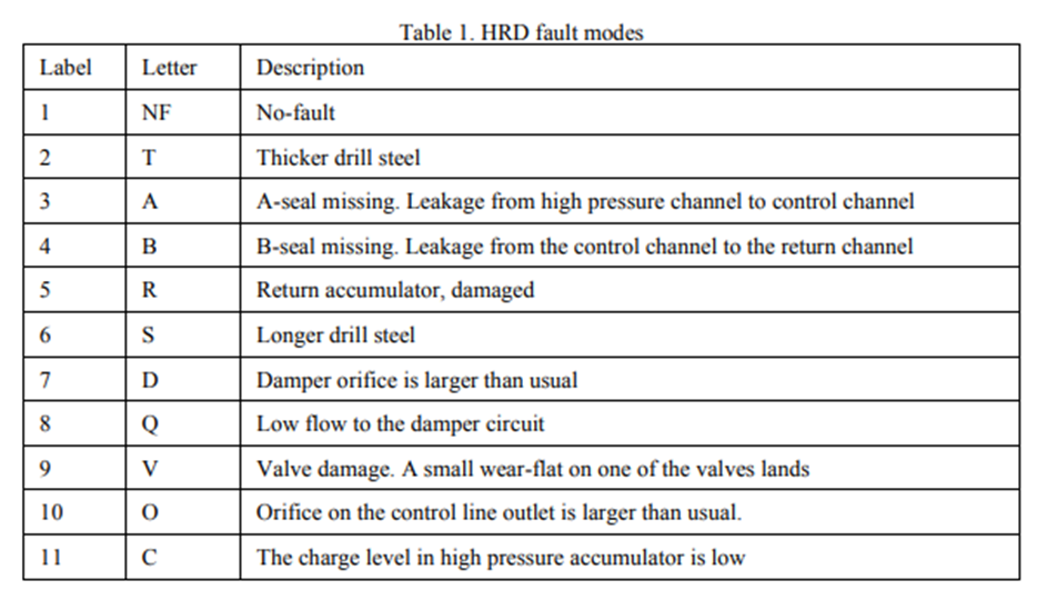 GitHub - junnyfilm/Hydraulic-Rock-Drill-Diagnosis-using-Deep-Learning: 2022 PHM Society Data ...