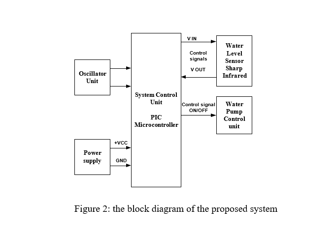 GitHub - tharakapasan/Microcomputer_Lab_04: water level controlling ...