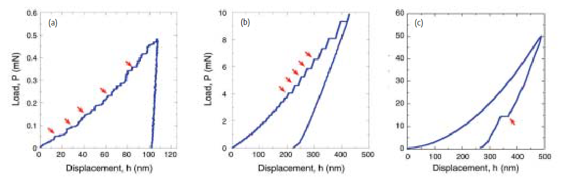 GitHub - donnimee/nano-indentation-analysis
