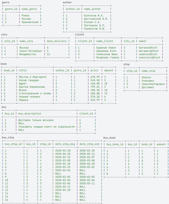 GitHub - ineedkodeforlife/work_in_sql: The online store sells books ...