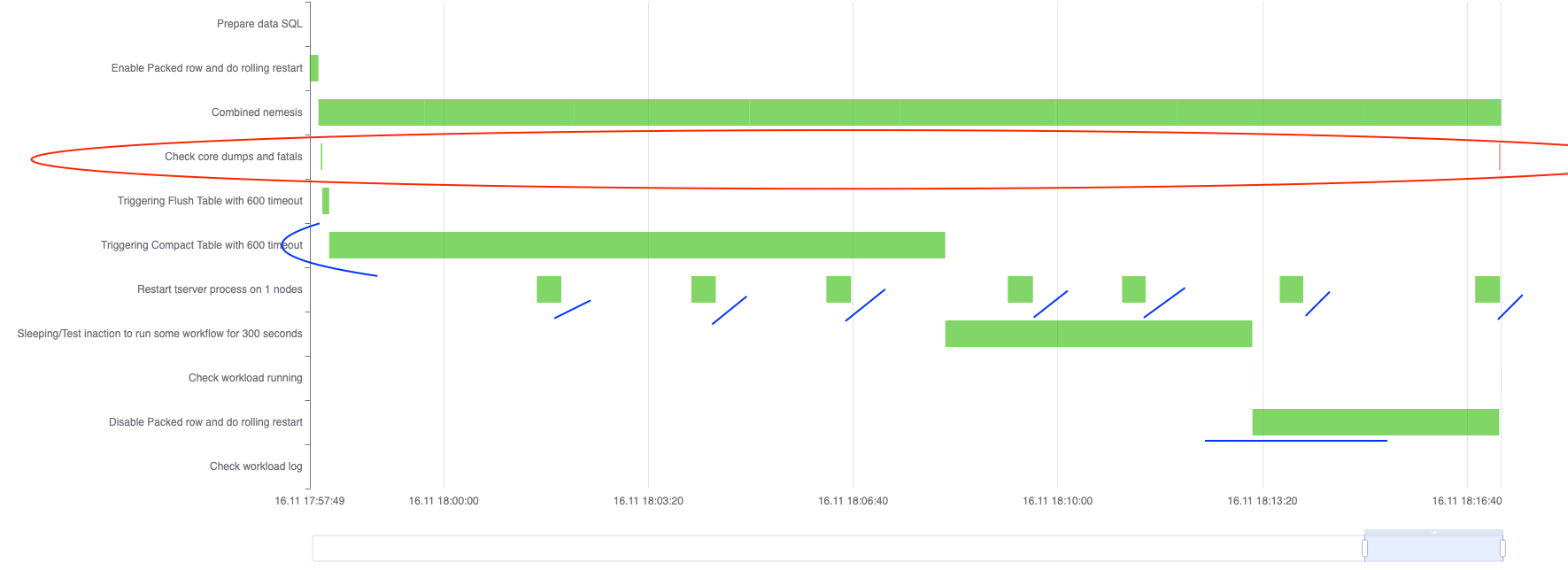 [Packed columns + YSQL] Failed to write a batch with 0 operations into RocksDB: Corruption (yb ...